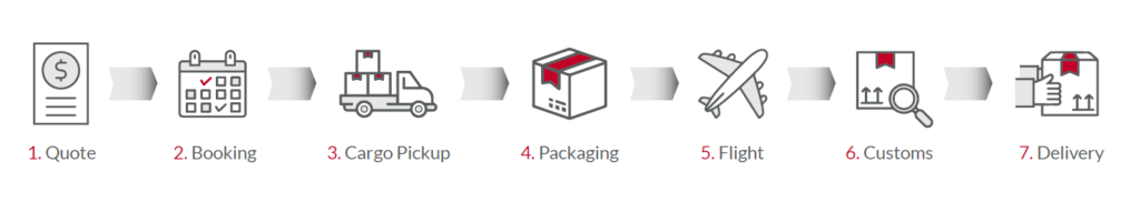 Air Freight Services in Canada to Export or Import Cargo | Canaan Group